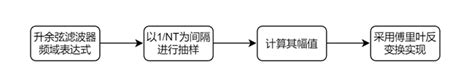 communication system simulation design of digital baseband transmission