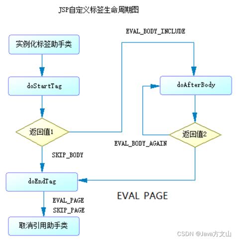 自定义标签的使用讲解【上】 java 标签 csdn博客
