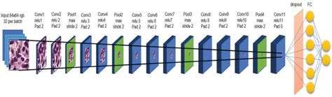 The Architecture Of The Proposed Deep Learning Model The Figure