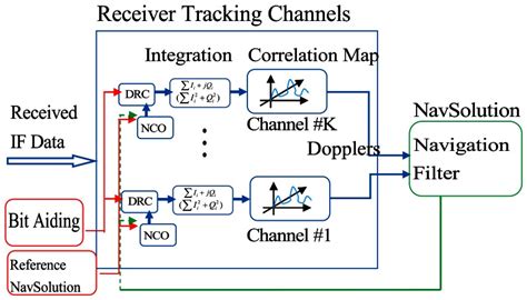 Conventional High Sensitivity Gnss Receiver Architecture Download Scientific Diagram