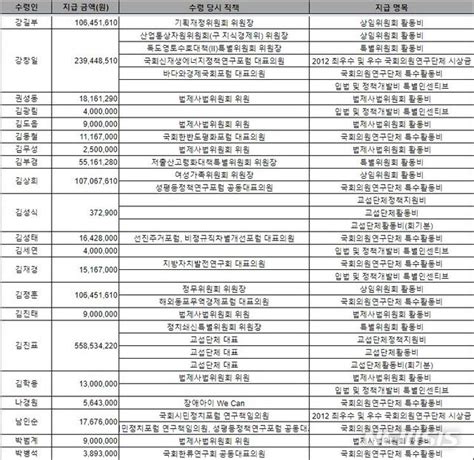 황우여·박지원 국회 특활비 6억 최다김진표 5억5천만원 네이버 블로그
