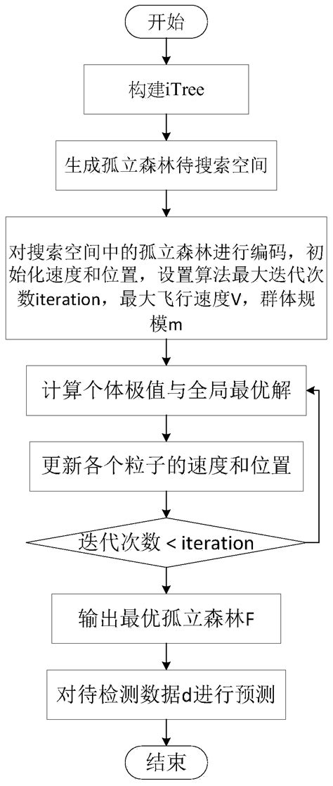 power transmission line online monitoring data exception analysis