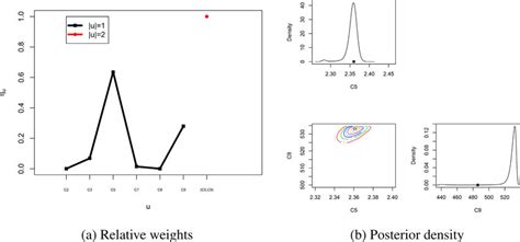 The Results Including Both The Relative Weights And The Posteriors Download Scientific Diagram