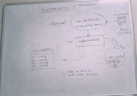 bhagwat kshirsagar on linkedin learn kubernetes administration at