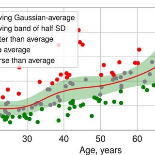 Example Of Moving Gaussian Weighted Average And Corresponding Moving