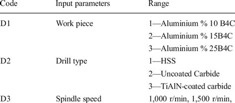 The Cutting Parameter Ranges 19 21 Download Table