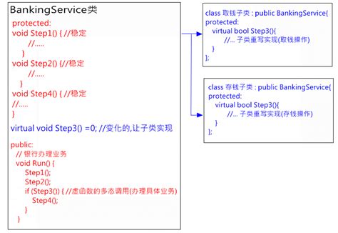 3设计模式 模板方法模式template Method 诺谦 博客园