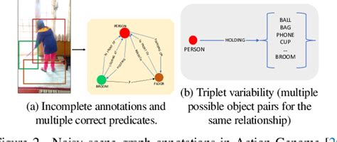 figure 2 from unbiased scene graph generation in videos semantic scholar