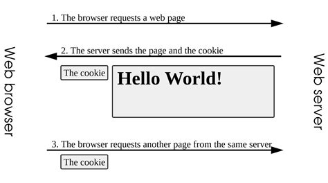 How To Use Cookie Free Domains A Complete Guide