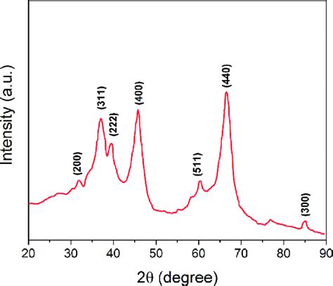 Xrd Pattern Of γ Al2o3 Nps Download Scientific Diagram
