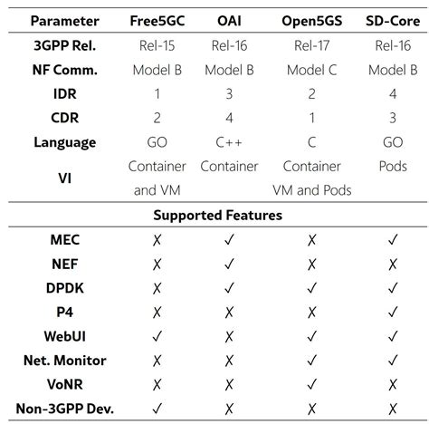 James 오픈소스를 사용하는 5g Core도 서비스에 적용해서 운영하는 사례를 국내에서 볼 수 있으면 좋겠습니다 Open Source 5g Core Platforms