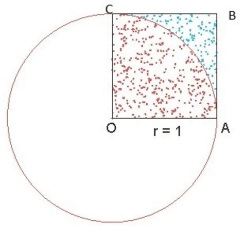 Monte Carlo Method Revolution In Numerical Computation Sci Curious