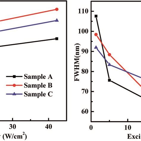 The Excitation Power Density Dependence Of The A Peak Energy And B
