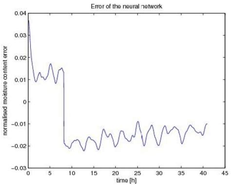Nonlinear Model Of Arice Drying Process Using Neural Networks