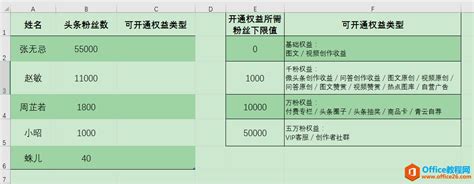 Excel 如何利用vlookup函数进行精确匹配和近似匹配查找？ Office教程网