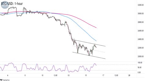 Đừng Bỏ Lỡ Cơ Hội Giao Dịch Pullback Bitcoin Btcusd