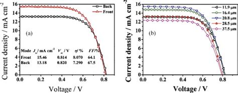 A Comparison Of I V Curves Of Tio2 Nanotube Arrays Based Dsscs In Download Scientific Diagram