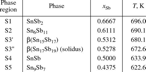 Peritectic Reaction Temperatures Download Table