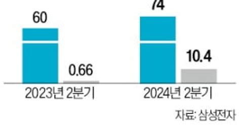 왕의 귀환삼성전자 영업이익 10조 복귀