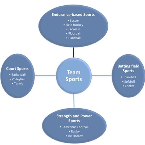 Classification Of Different Team Sports Download Scientific Diagram