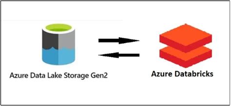 Mounting Databricks Adls Azuredatalakestorage Dataengineering Secretscope Keyvault