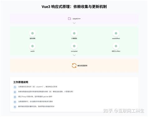 Vue3 数据响应式原理与高效数据操作全解析 知乎