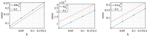 Time Errors Of The Numerical Results At Download Scientific Diagram