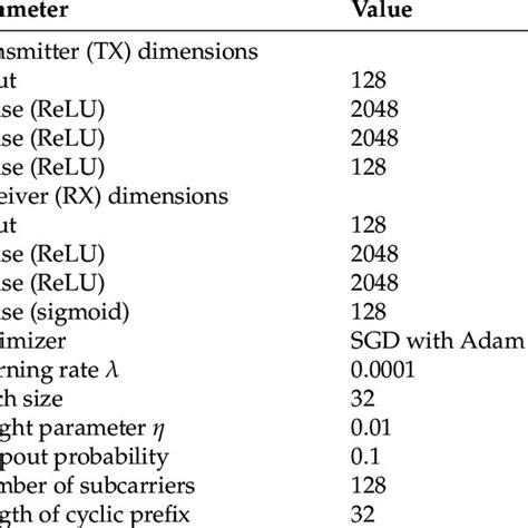Parameters Of The Proposed Network Download Table