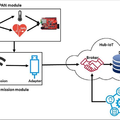 IoT General Architecture To Data Acquisition Download Scientific Diagram