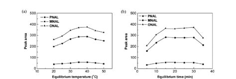 Effect Of Equilibrium Temperature And Time On Extraction Efficiency