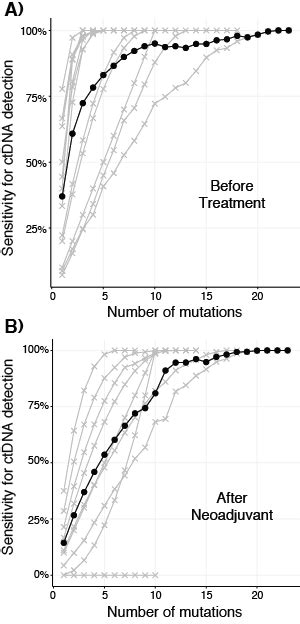 Sensitivity For Ctdna Detection Improved With Increasing Number Of Download Scientific Diagram