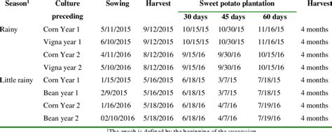 Dates Of Sowing And Harvesting Of Crops In Different Successions In