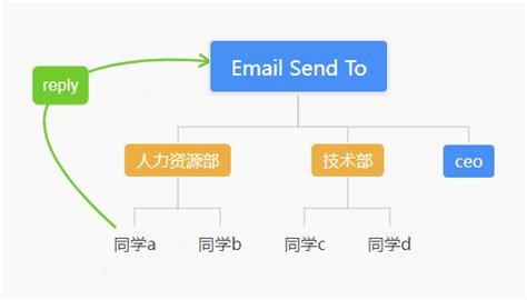 数据结构之美 深入了解树形结构树状结构的适用场合 Csdn博客