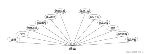 美食推荐美食推荐小程序基于微信小程序的美食推荐系统设计与实现源码数据库文档美食列表微信小程序代码 Csdn博客