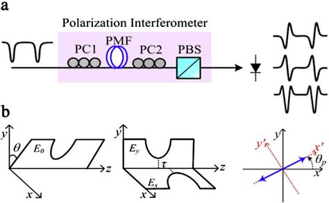 structure a and model b of the pi used for photonic uwb pulses