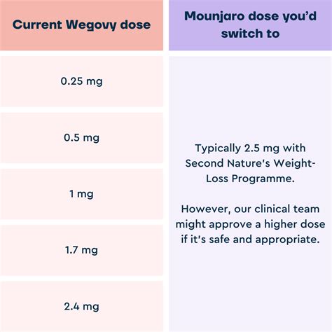 Can You Switch From Wegovy To Mounjaro Semaglutide To Tirzepatide