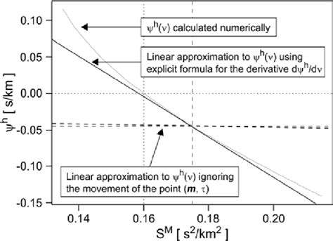 Verification Of The Fréchet Derivative Approximations The Grey Curve