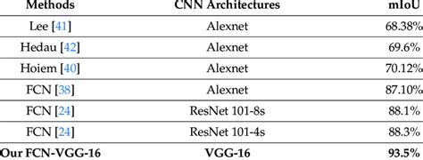 Comparing Our Fcn To Previous Works Using The Same Dataset Download Scientific Diagram