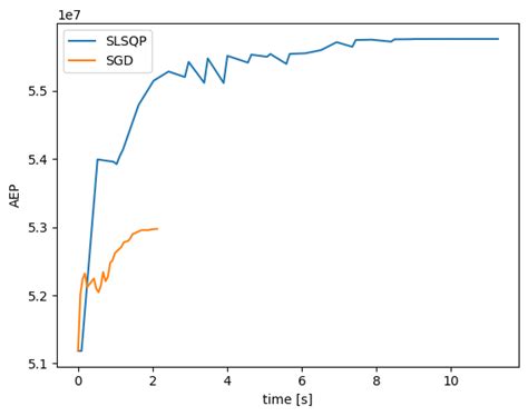 Layout Optimization With Sgd Driver — Topfarm 253post2 Documentation