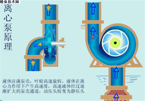 各种泵工作原理动画演示