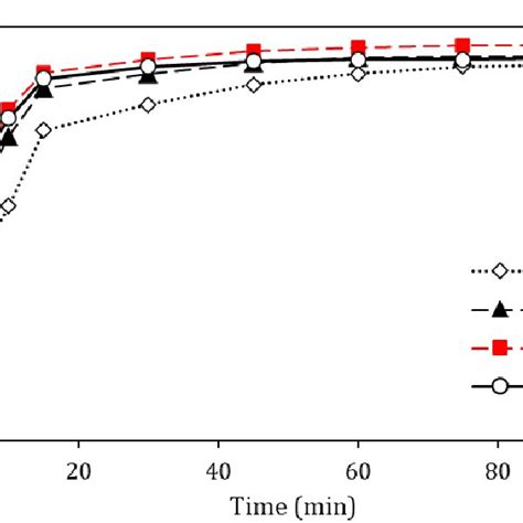 Effect Of Temperature On Ffa Conversion Download Scientific Diagram