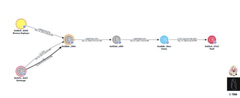 27000000 In Usdt Stolen By Hackers From Hot Wallet Connected To Binance Deployer On Chain