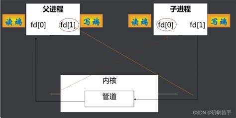 进程间通信（无名管道，有名管道） Csdn博客
