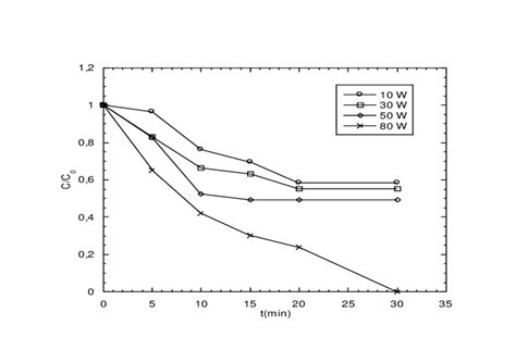 Effect Of Ultrasonic Power In Sonochemical Ibp Degradation Ibp