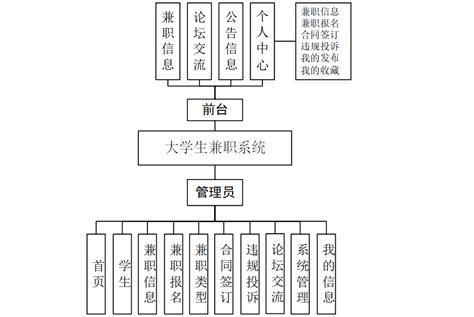 基于数据可视化大屏springbootvue的毕业生学生灵活就业系统设计和实现源码lw部署讲解灵活就业管理系统 Csdn博客