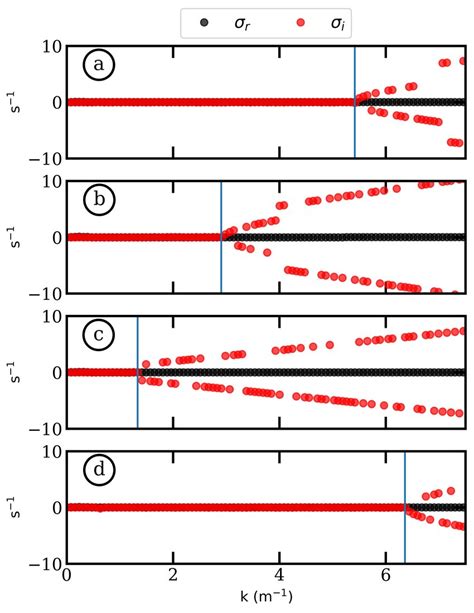 Figure A1 The Bifurcation Theory For The Reference Simulation A