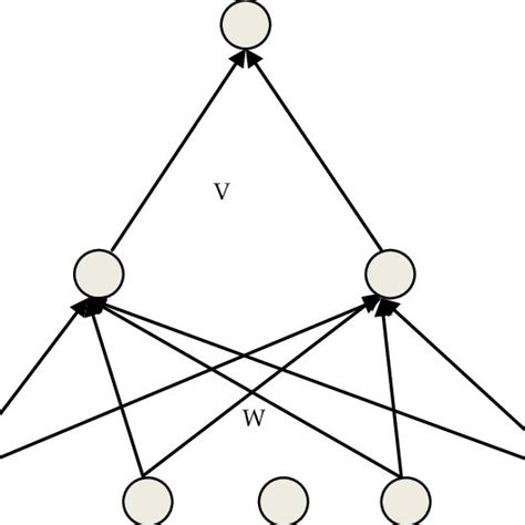 A THREE LAYER FEED FORWARD NEURAL NETWORK W AND V ARE THE WEIGHT