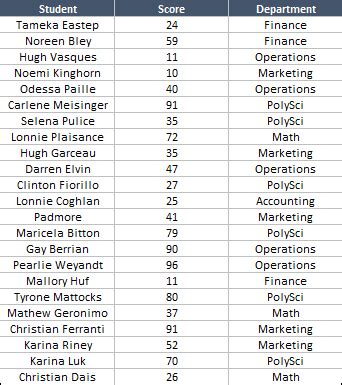 Conditional Ranking In Excel Using Sumproduct Function Rankif
