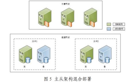 分布式软件跨x86 arm cpu混合架构部署 墨天轮