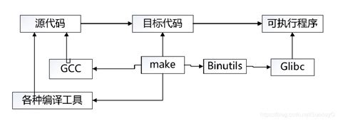 Linux环境下的gcc与g编译器离线安装指南 Csdn博客